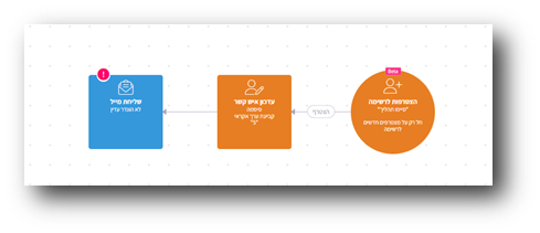 תהליך רכישה לקורסים הדיגיטליים - מרכז הידע של smoove