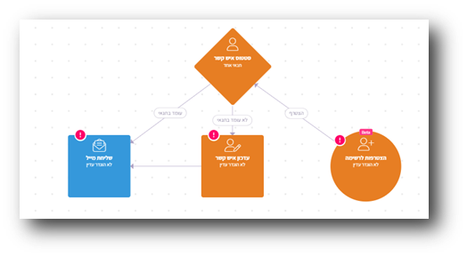תהליך רכישה לקורסים הדיגיטליים - מרכז הידע של smoove